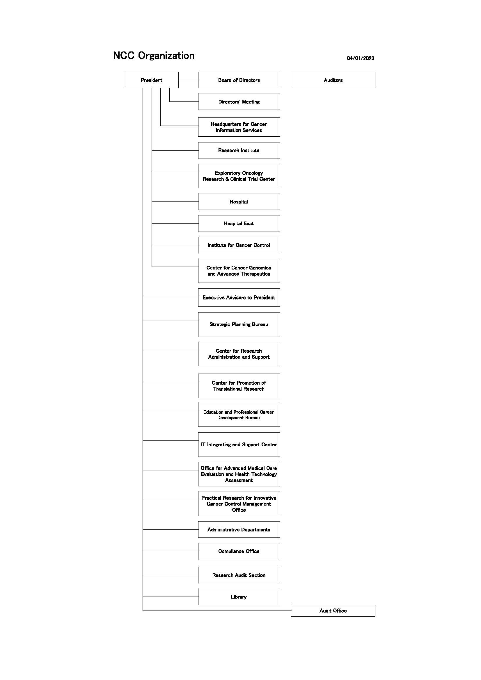 Organization (segmented) | National Cancer Center Japan