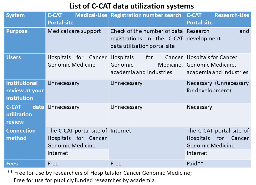 Information on C-CAT Data Utilization | Center for Cancer Genomics and ...