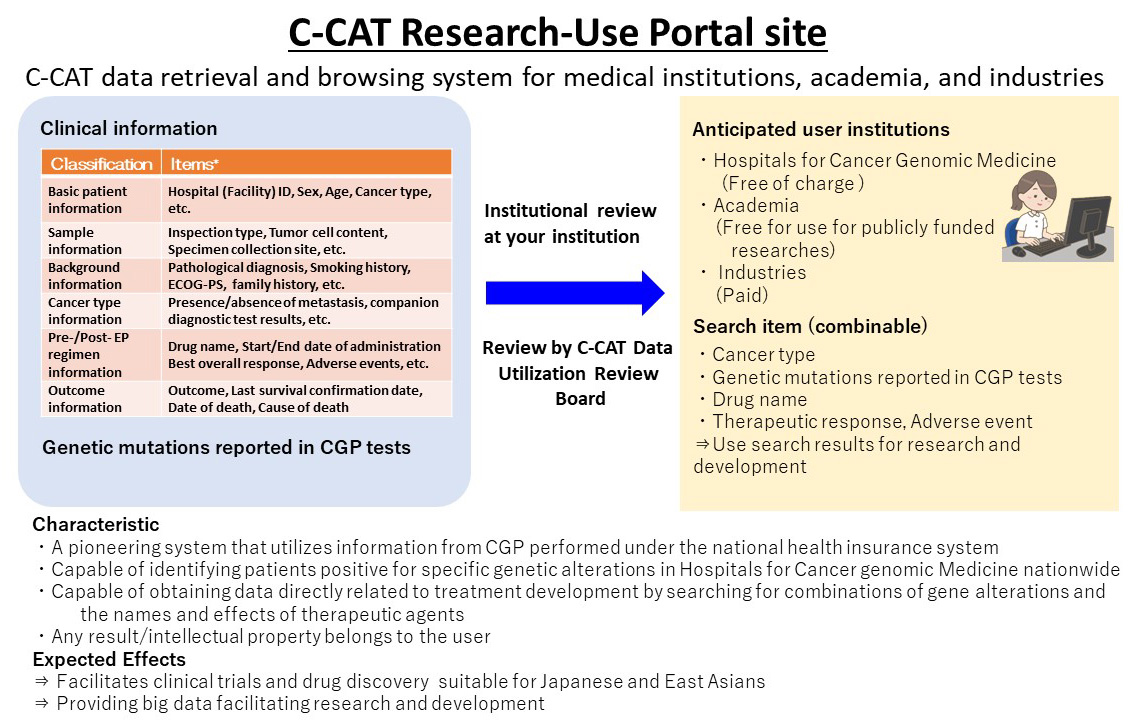 About information to be provided and C-CAT Research-Use Portal site ...