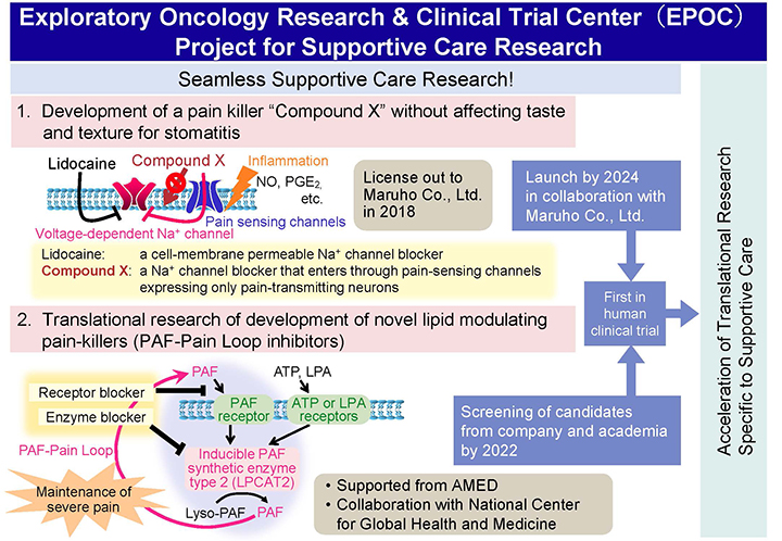 Epoc Project Exploratory Oncology Research And Clinical Trial Center