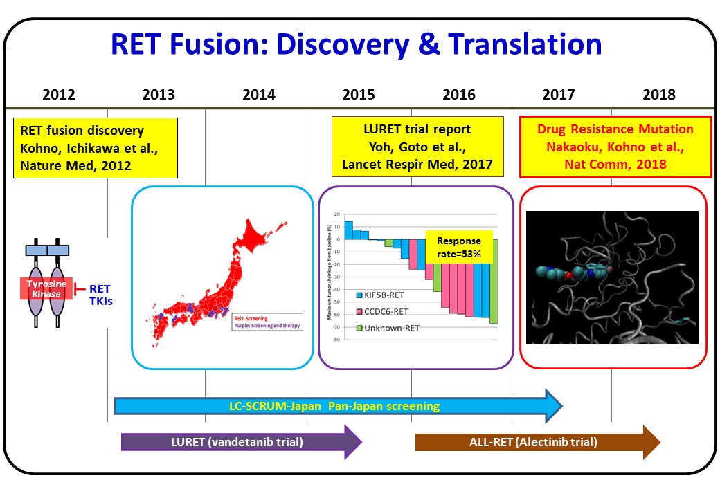 Research Projects | National Cancer Center Reseach Institute